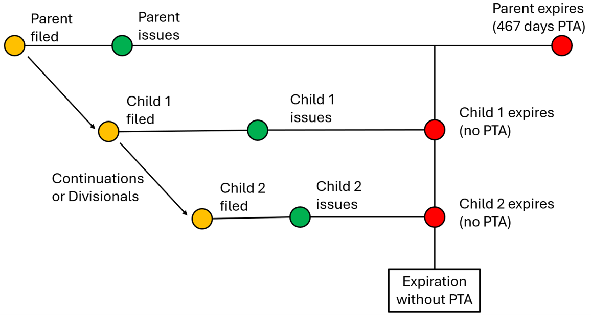 Parent (Un)Trap: Most Parent Patents Cannot Be Invalidated By Their Children Because Of PTA ...